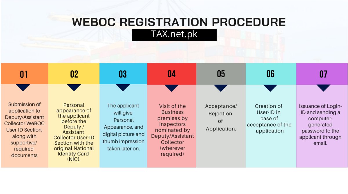 Weboc Registration process, Import & Export process in Pakistan ...